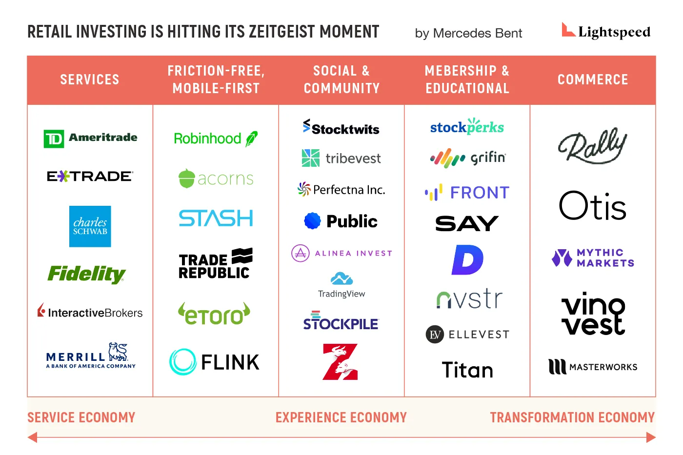 Retail investing post GME/AMC: still going strong - Lightspeed Venture ...